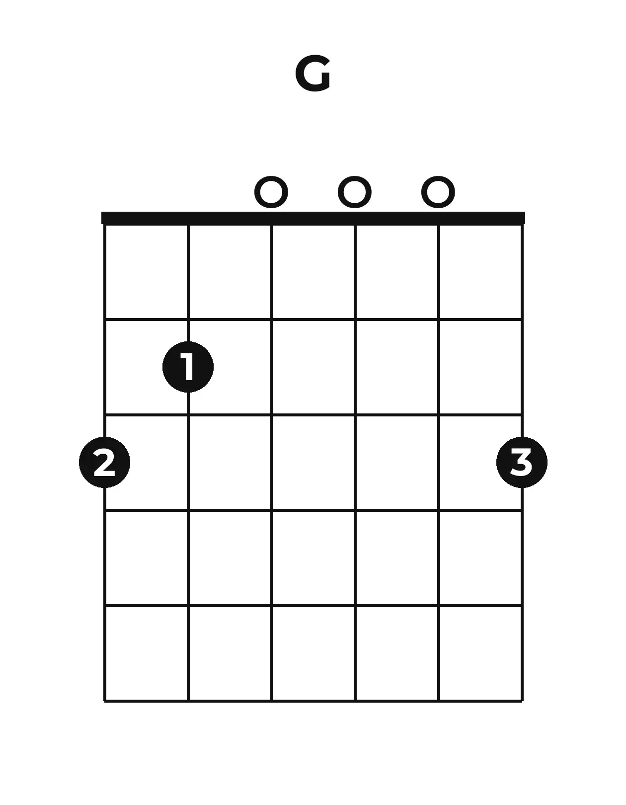 Accord G (Sol majeur) à la guitare - ApprendreLaGuitare.fr